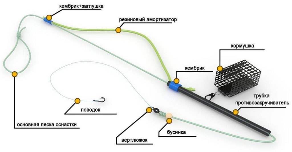 Прикормка на карася своими руками: наживка, приманка, подкормка, рецепт ...
